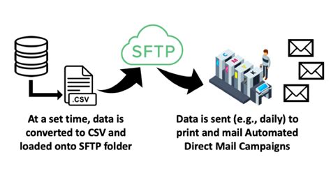 Automated Direct Mail Inbound Insight