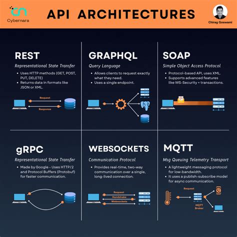 Api Microservices Graphql Rest Grpc Websockets Mqtt Wale Hamdi
