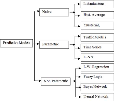 Figure 1 From Averaging Based Predictive Modelling For Traffic Congestion In Iot Semantic Scholar