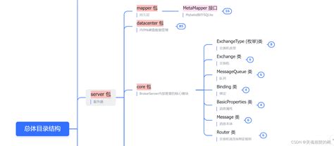从零手搓一个【消息队列】创建核心类 数据库设计与实现 消息队列和数据库 csdn博客