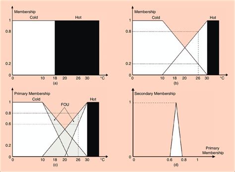 Representing Cold And Hot Using A Crisp Sets 2 B Type 1 Fuzzy