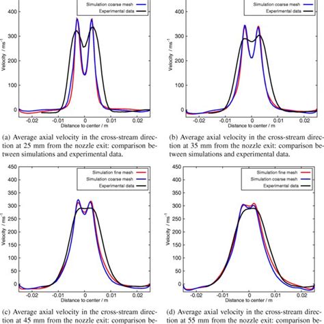Comparison Of The Cross Stream Average Axial Rms Velocity Between