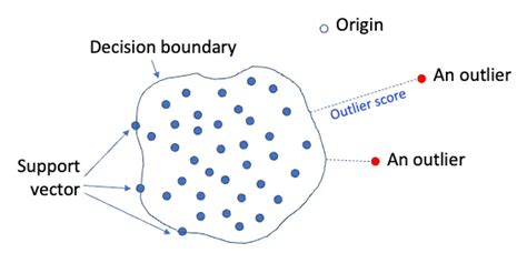 Python 离群点检测算法 Ocsvm 腾讯云开发者社区 腾讯云