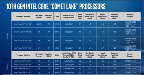 The 10th Generation Of Intel Processors Brings A Unique Model To