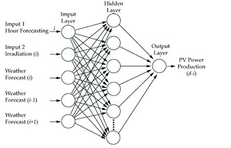 artificial neural network ann structure for the photovoltaic pv