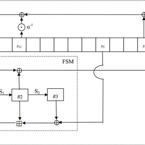Snow 3g Generator 17 Download Scientific Diagram