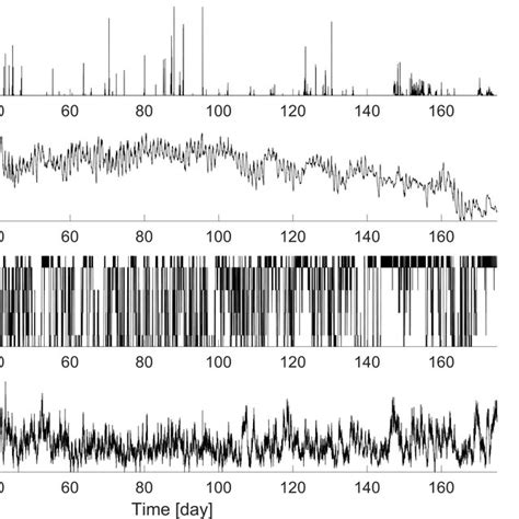 Time Series And Histograms For Four Meteorological Variables From 9th