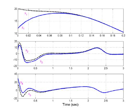 Synchronization Of The Li And Lü Systems Download Scientific Diagram
