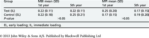 Mean Value Sd Of Modified Bleeding Index Mbi And Modified Plaque