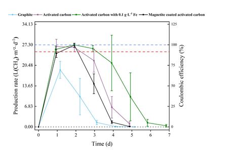 Ch4 Production Rates Corrected To The Cathode Surface Area And Download Scientific Diagram
