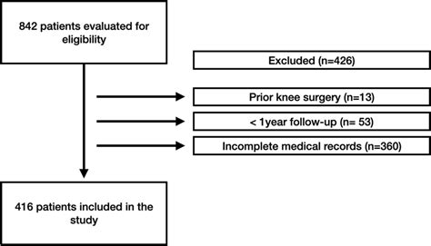 Inclusion And Exclusion Algorithm For Patients Download Scientific Diagram