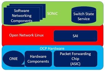 OCP Summit Microsoft Offers SONIC Network Software DCD