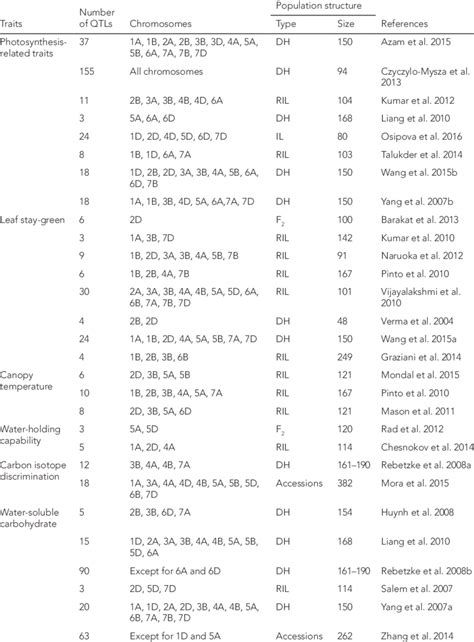 Summary Of Qtls Identified For Critical Physiological Traits In Wheat