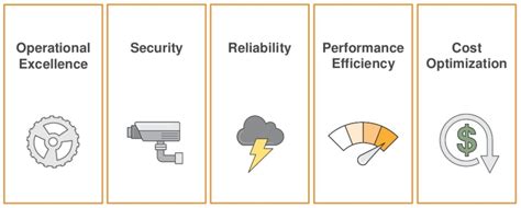 Aws Well Architected Framework
