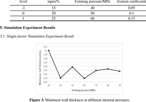 Factors And Level Of Finite Element Simulation Experiment Download