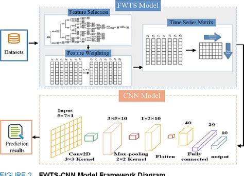 Figure 2 From Mooc Dropout Prediction Using Fwts Cnn Model Based On Fused Feature Weighting And