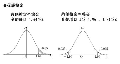 【高校数学b】統計的な推測《確率分布、確率変数の期待値・分散・変換、同時分布、二項分布、正規分布、標準化、標本平均、信頼区間、仮説検定など》 受験×ガチ勢×チート™【web問題集サイト】
