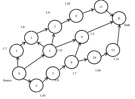 Forwarding Rreq Packets Download Scientific Diagram