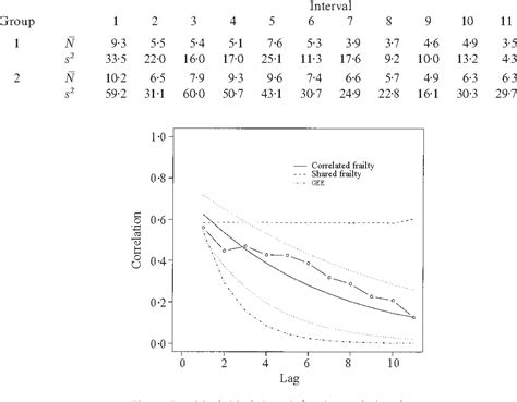 figure 1 from a serially correlated gamma frailty model for longitudinal count data semantic
