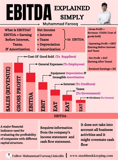 Finance Ebitda Accounting Investing Financialanalysis Longtermmindset Stashbookkeeping