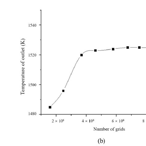 Boiler Calculation Zone Grid A Grid Model B Grid Independence