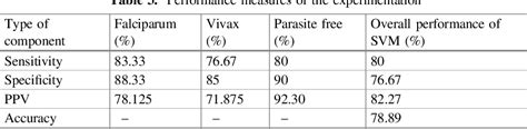 table 3 from malaria detection and classi ﬁ cation using machine