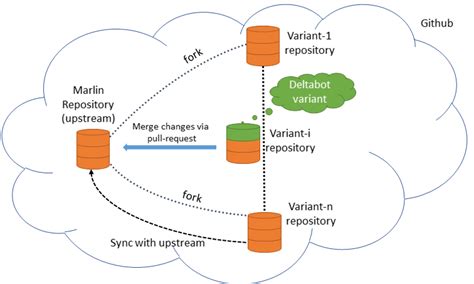 Ieee Software Blog Variability Management Using Github Fork Based