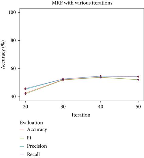 mrf results with various iterations download scientific diagram
