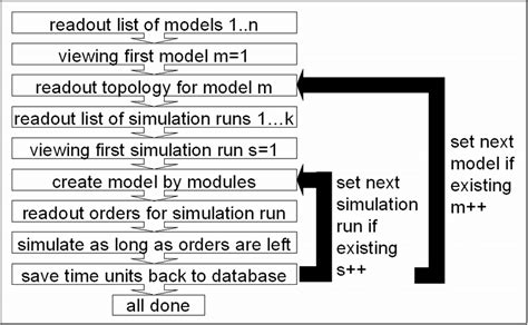 workflow of simulation download scientific diagram