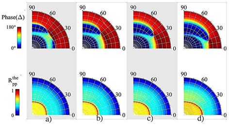 Calculated Plane Wave Reflection Phase Shift Δ Pp θ φ Top And
