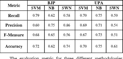 Table Ii From Evaluating Sentiment Analysis Methods And Identifying