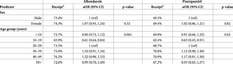 Longitudinal Analysis Of Age And Sex As Predictors Of Treatment Receipt Download Scientific