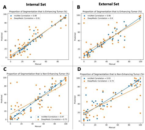 Training And Comparison Of Nnu Net And Deepmedic Methods For