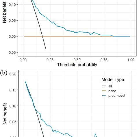 Dca Curve Of The Prediction Model For Postoperative Recovery Of Download Scientific Diagram