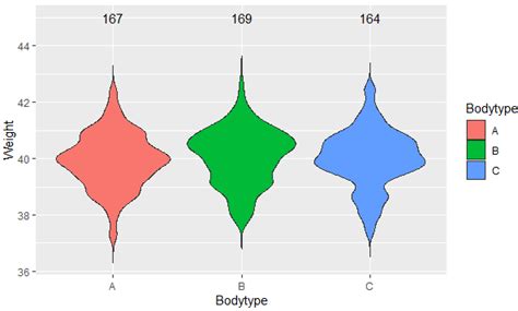 R Is There A Way For Adding Labels With Number Of Observations Per
