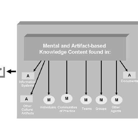The Decision Execution Cycle Download Scientific Diagram