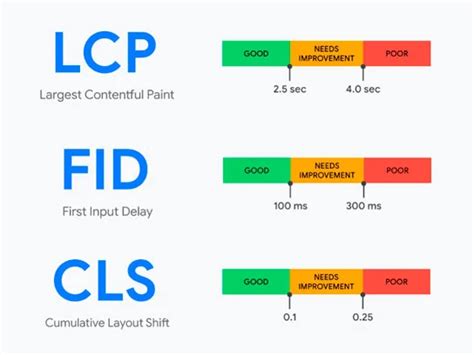Core Web Vitals Para E Commerce 5 Dicas De Otimização Abcomm