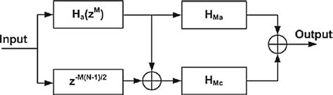 Basic Frm Filter Architecture Download Scientific Diagram