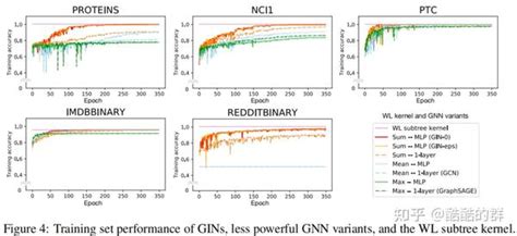 Gin：图同构网络 知乎