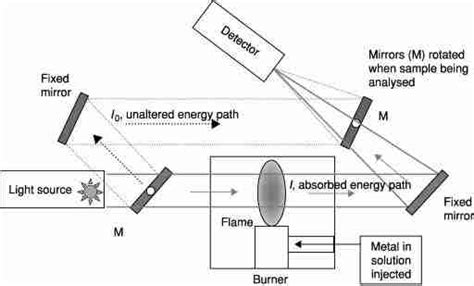 Absorption Spectroscopy And It S Applications Sciborg