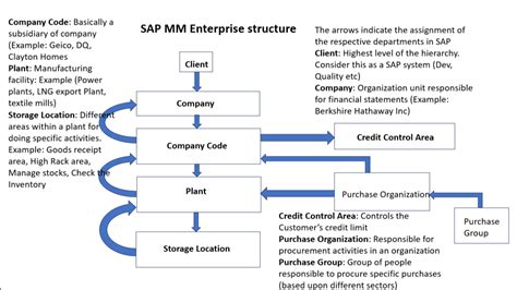 Sap Mm Enterprise Structure