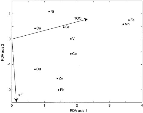 Redundancy Analysis Of Trace Metal Concentrations Against Toc And H Download Scientific