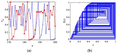 Image Encryption Scheme Based On Newly Designed Chaotic Map And