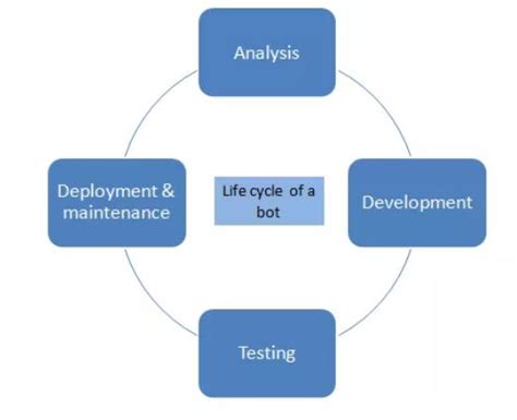 What Is Rpa Life Cycle And Team Structure ~ Automations Scripts