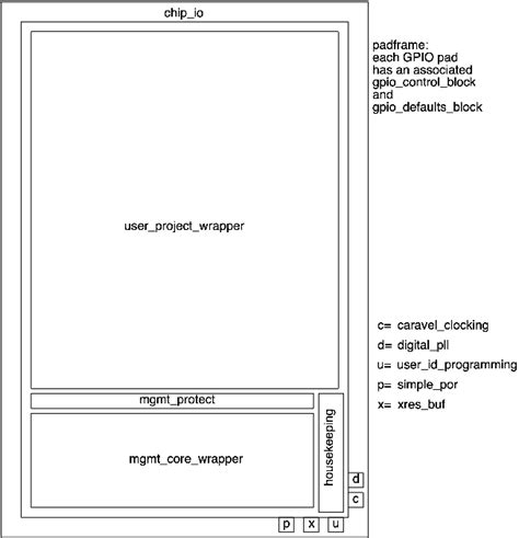 Figure 3 From Simplifying Rtl Design And Verification In Chip Manufacturing A Paradigm For