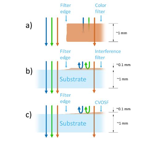 optimum order sorting filters for spectrometers delta optical thin film