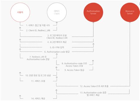 Spring Security와 Oauth2를 이용한 소셜 로그인