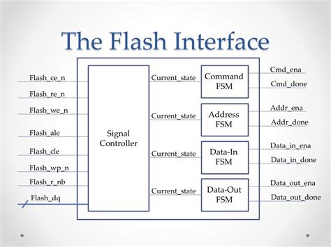 Ppt Fpga System For Flash Memory Final Presentation Powerpoint