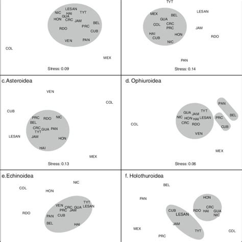 Non Metric Multiple Dimensional Scaling Nmds Based On Species