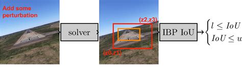 Figure 2 From Verification For Object Detection Ibp Iou Semantic